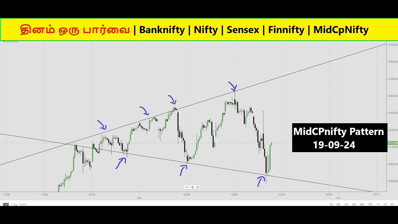தினம் ஒரு பார்வை | Banknifty | Nifty | Sensex | Finnifty | MidCpNifty ...