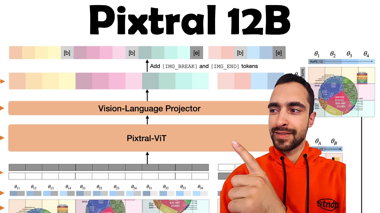 Pixtral 12b just broke the ankles of other multimodal models - Paper ...