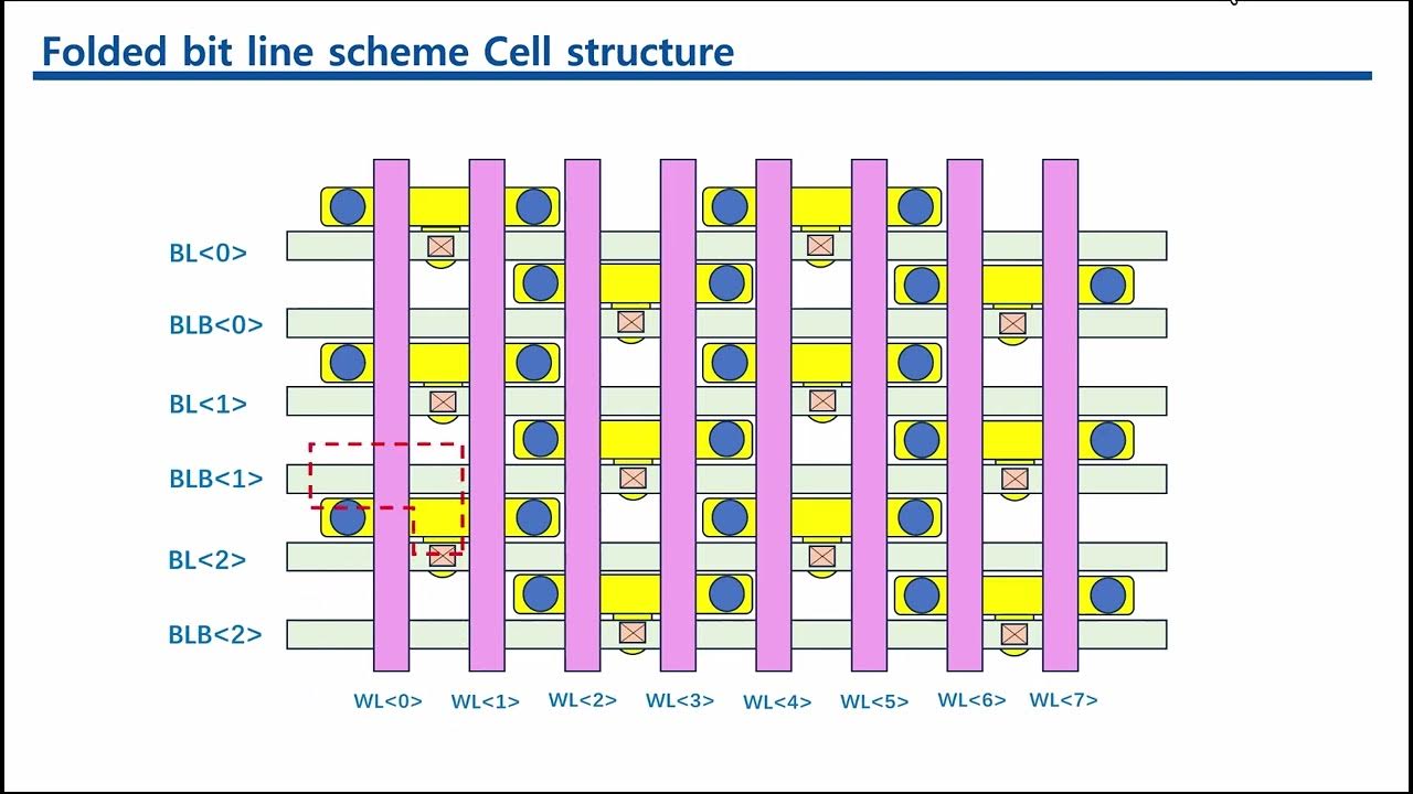 Folded bit line vs. Open bit line DRAM cell structure - YouTube