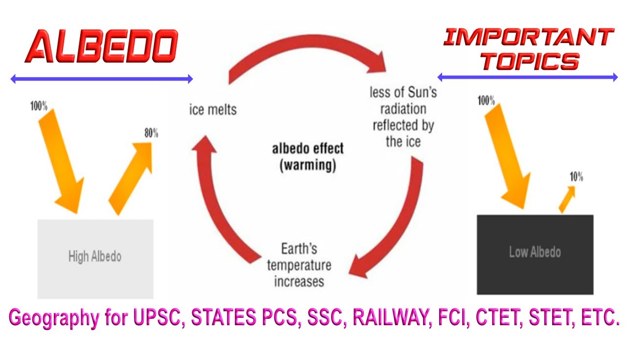 Albedo | Geography for UPSC, SSC and Other Competitive Exams. - YouTube