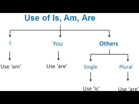 use of is,am,are#english #learnenglish #vocabulary #english#kids easy ...