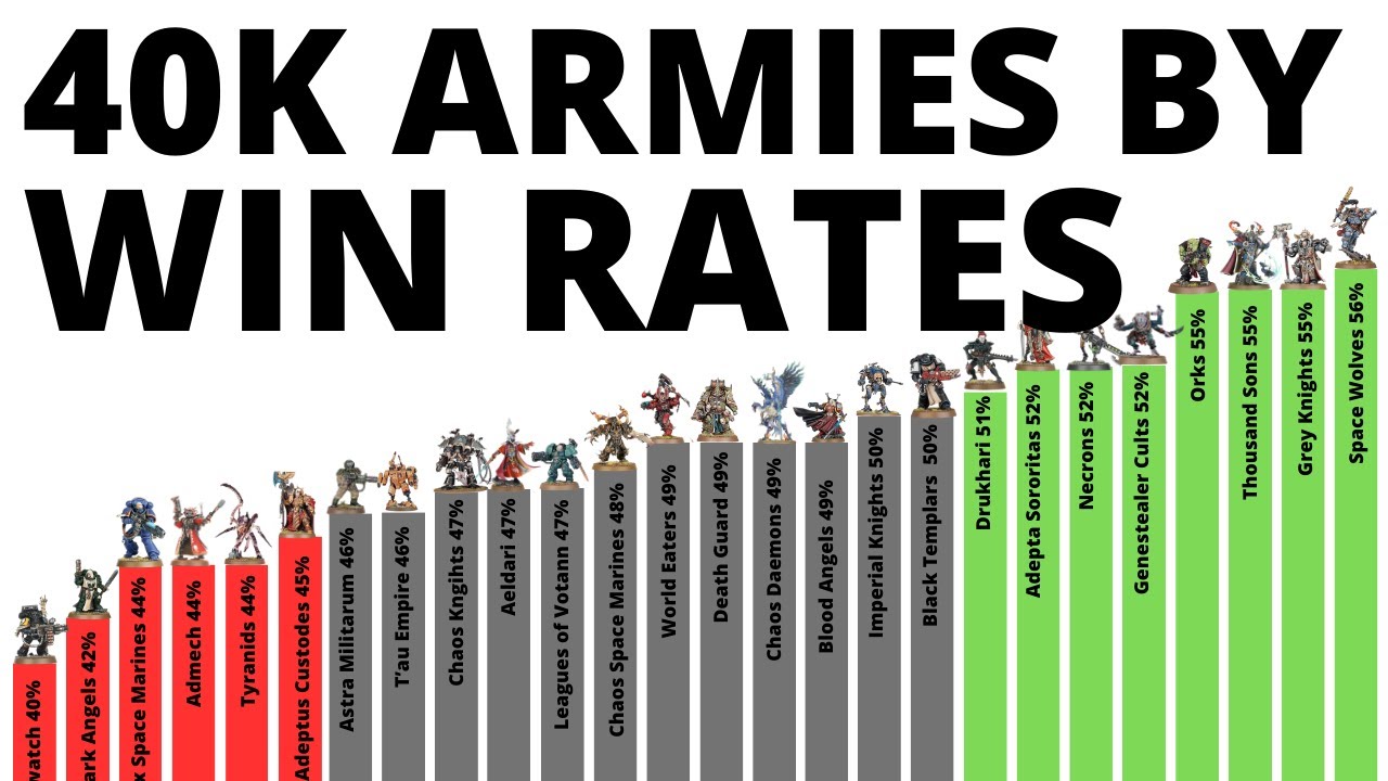 Every Warhammer 40K Army's Tournament Win Statistics - Who's Best in ...