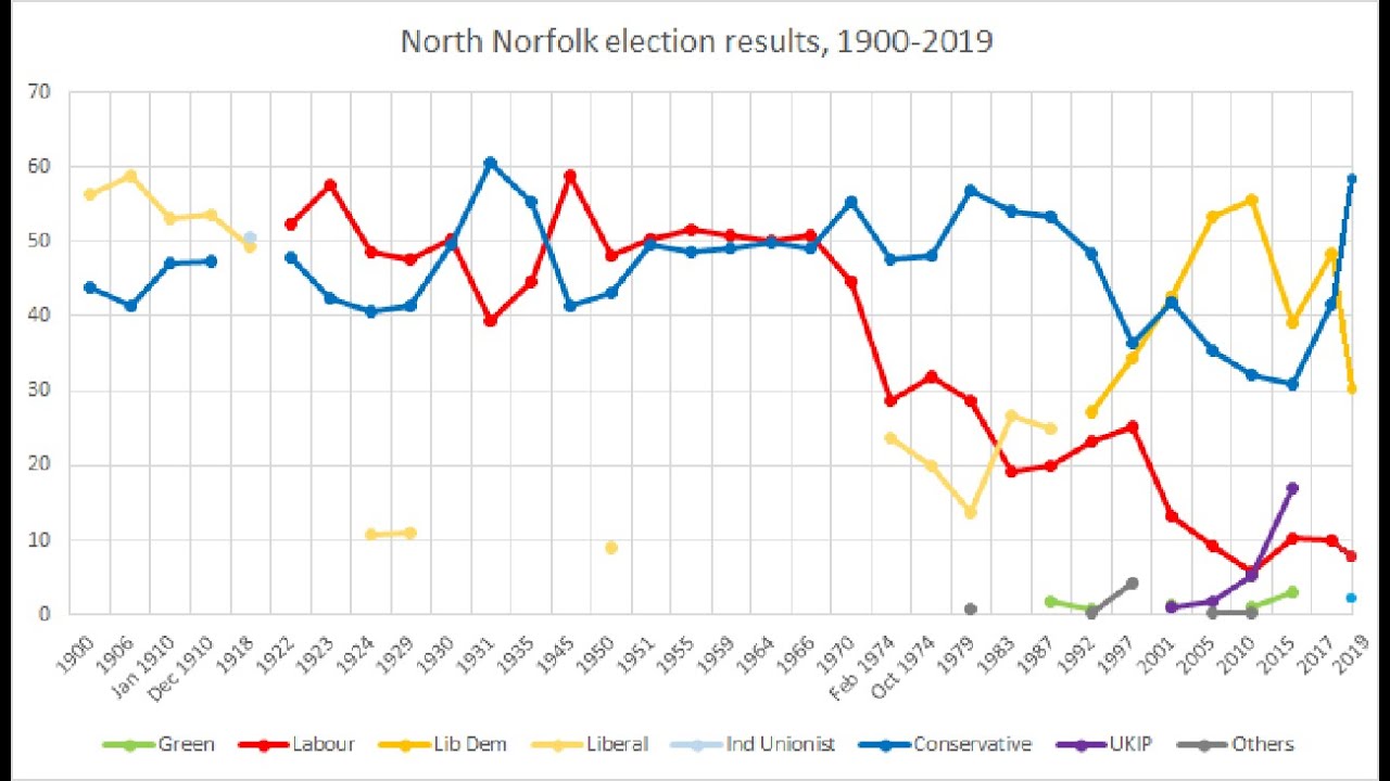North Norfolk (UK Parliament constituency) - YouTube