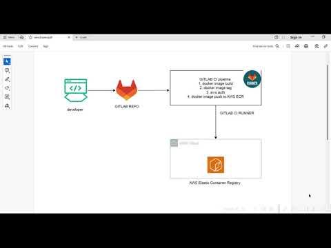 Build Docker image& push the image to AWS ECR using GitLab CI | end to end project|full live ...