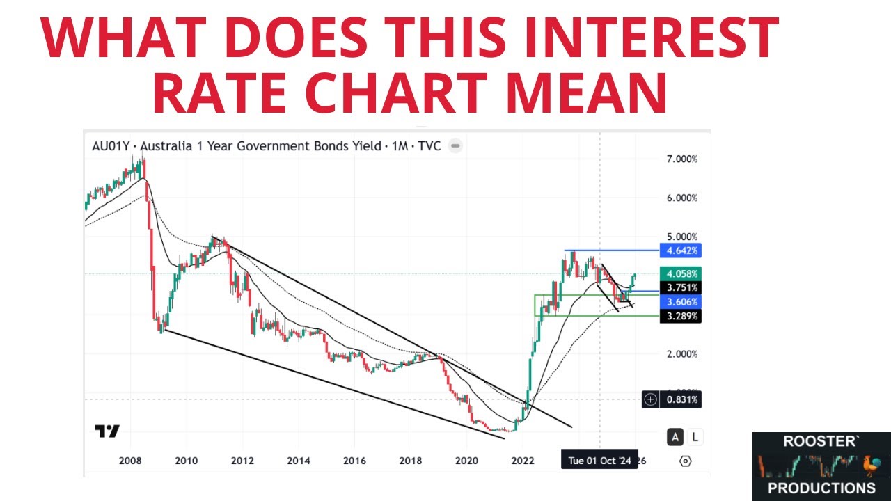 INTEREST RATES ARE GOING UP! WHAT IMPACT TO MY MORTGAGE and BANK SHARE ...