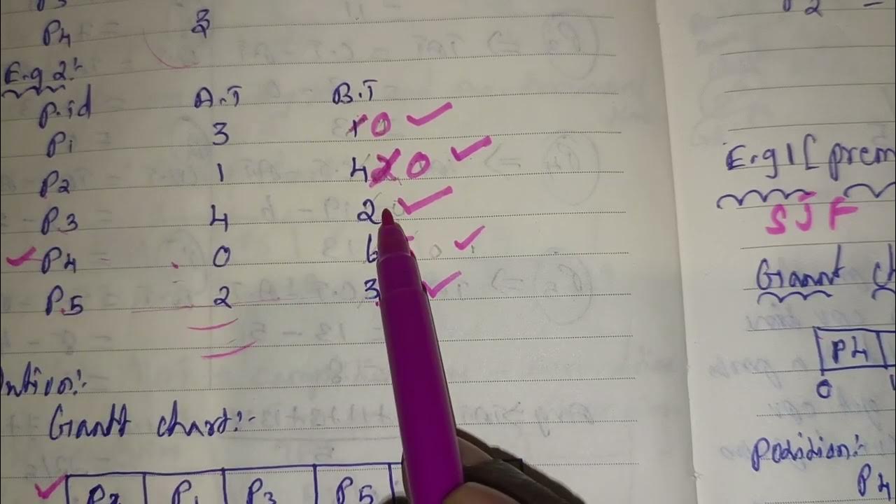 CPU Scheduling -SJF Scheduling (Preemptive) - YouTube