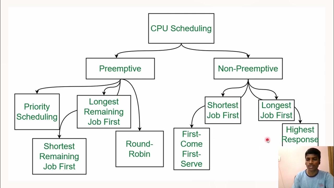 Type of scheduling algorithms and their advantages and disadvantage ||Operating System|| - YouTube