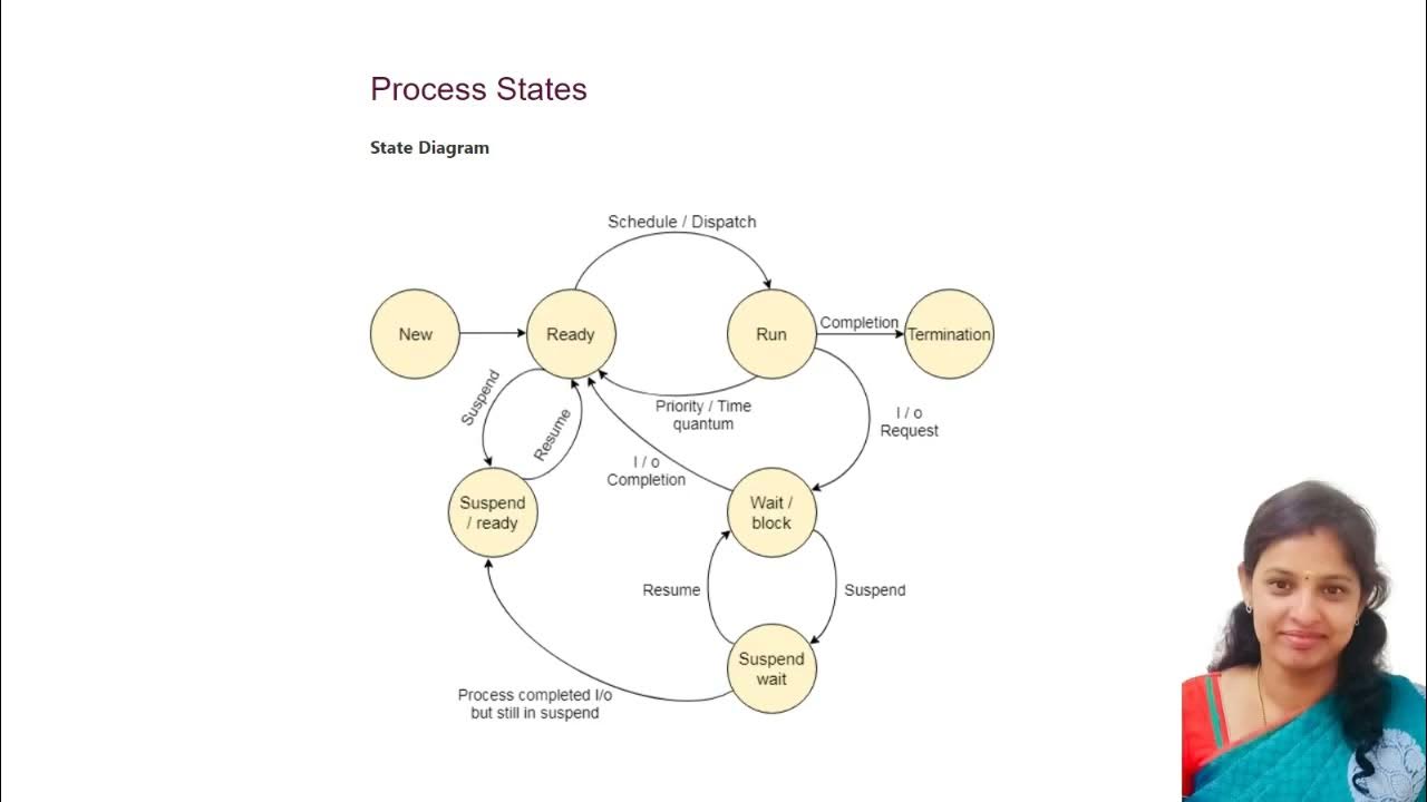 Priya OS process state processqueue - YouTube