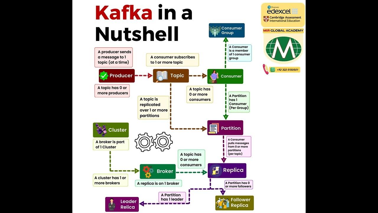 KAFKA in a Nutshell - YouTube