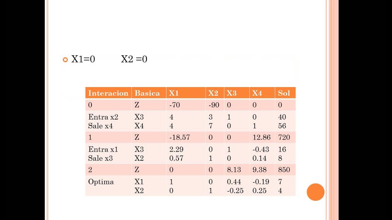 METODO PRIMAL DUAL - YouTube