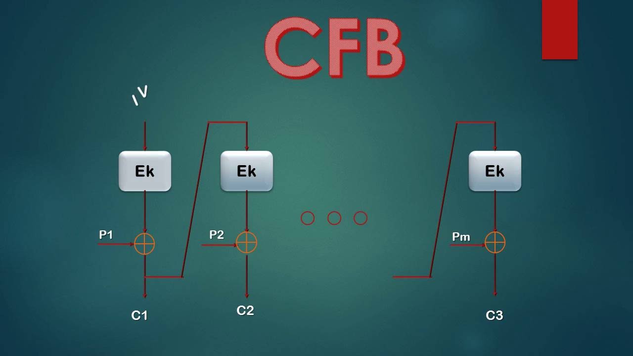 Modes Of Operation Cfb Ofb Ctr Youtube