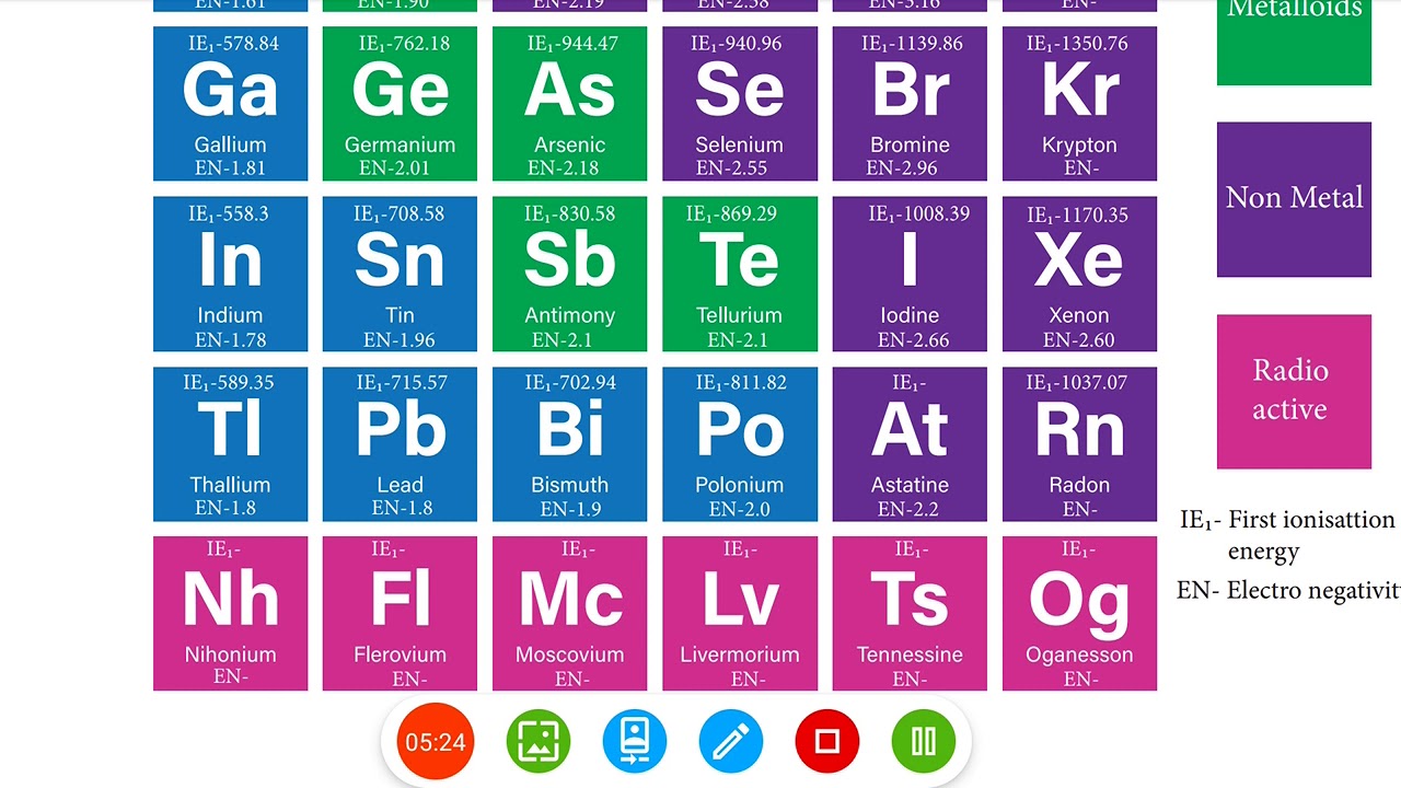P Block Elements YouTube p-block-elements-youtube
