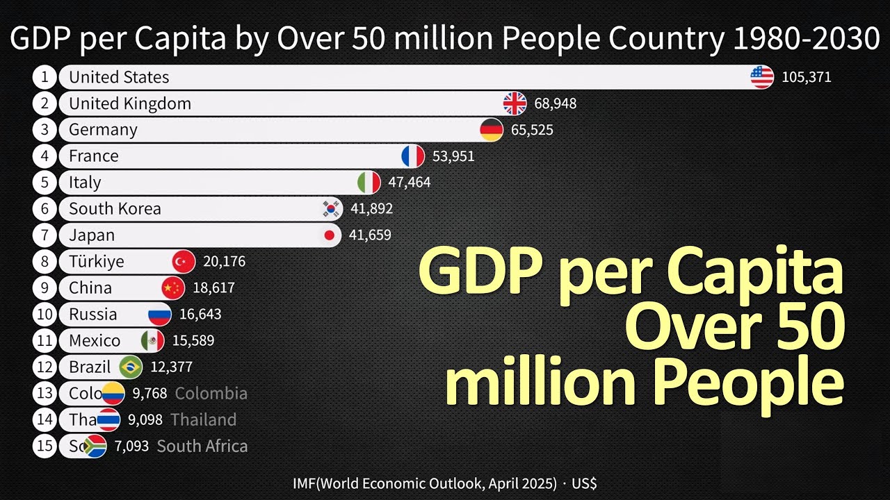 GDP per Capita by Over 50 million People Country 1980-2030 / IMF (Apr ...