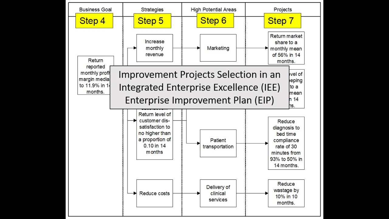 Improvement Project Selection in Integrated Enterprise Excellence (IEE ...