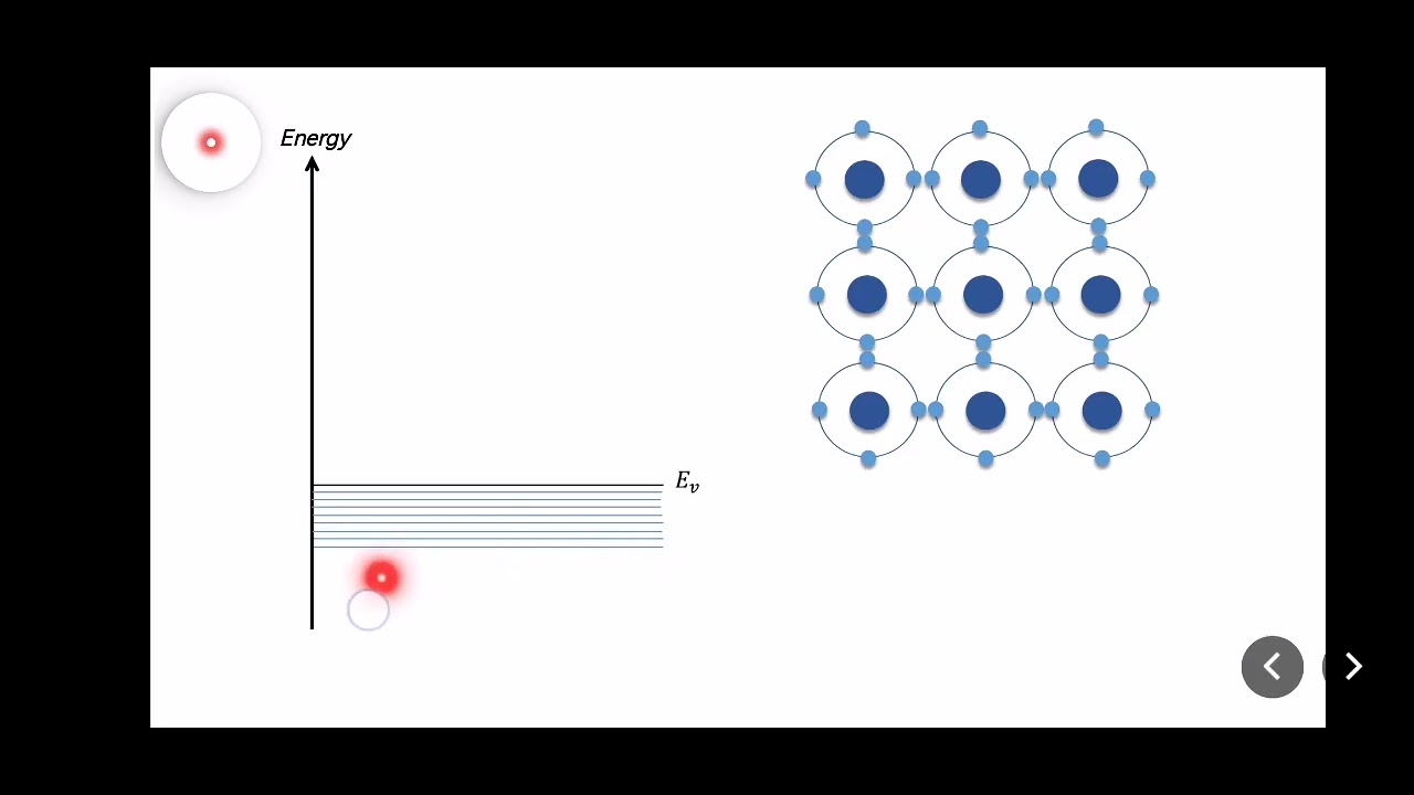 Energy Band Theory and Electrical Properties of Solids - YouTube