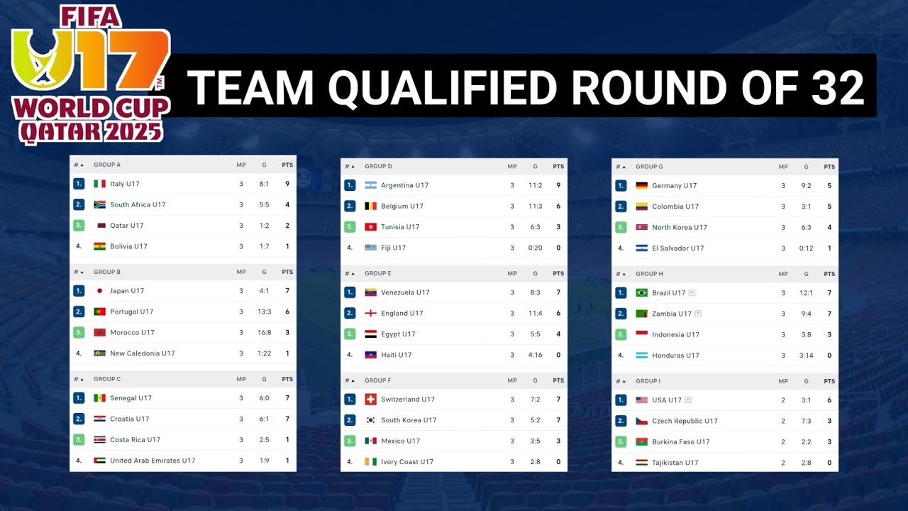 FIFA World Cup Qatar 2025 U17 • Team Qualified round 32 ~ All table ...