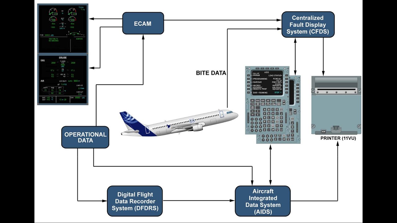 AIRCRAFT INDICATING/RECORDING SYSTEM PART 4 - AIRBUS A319/320/321 - ATA ...