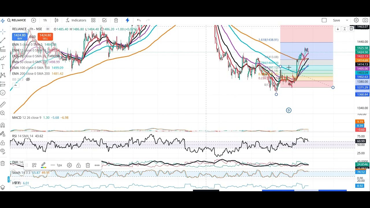 Reliance Industries Ltd. share chart pattern analysis with targets and ...