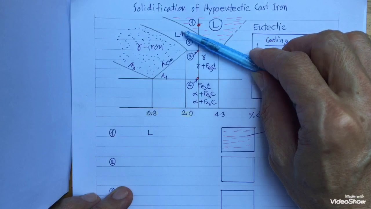 Metallurgy. Solidification of Hypoeutectic Cast Iron - YouTube