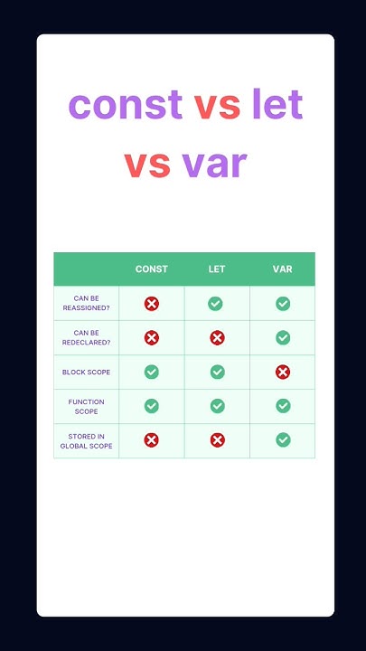 quick guide to remember the difference between const vs let vs var #javascript #array #coding # ...