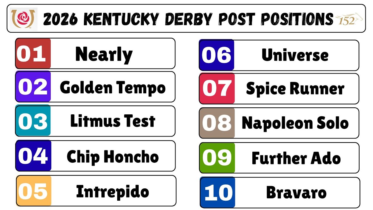 2026 Kentucky Derby Post Positions - Horses, Jockeys and Trainers - YouTube