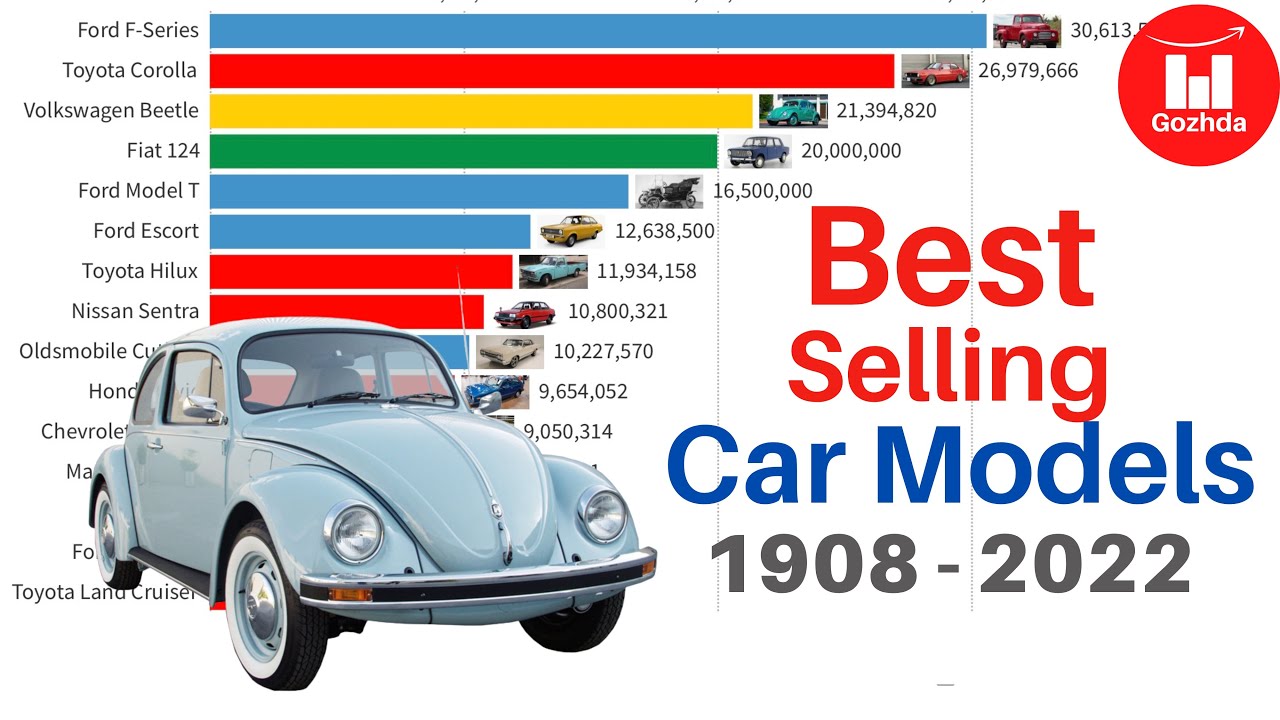 Best Selling Car Models | 1908-2022 - YouTube