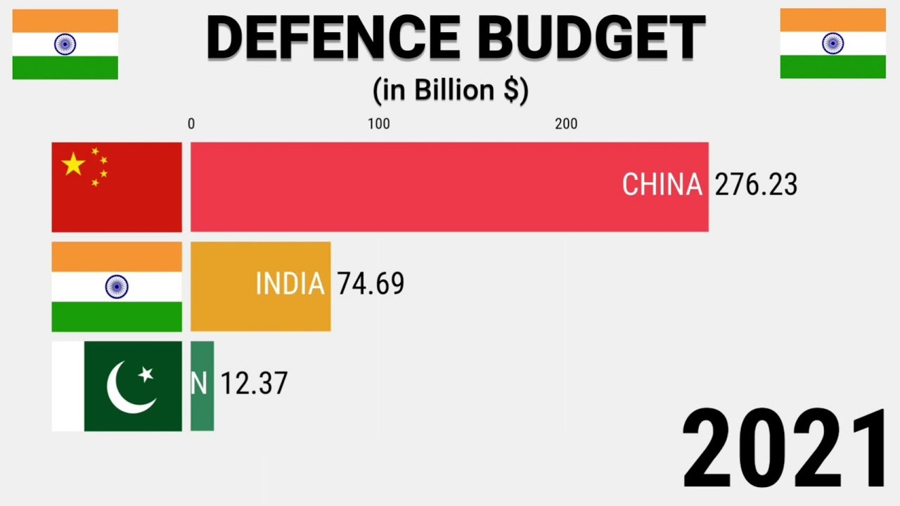 Defence Budget of India (1980-2022) - YouTube