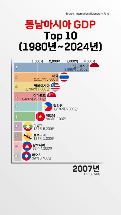 동남아시아 GDP Top 10 (1980년~2024년) - YouTube