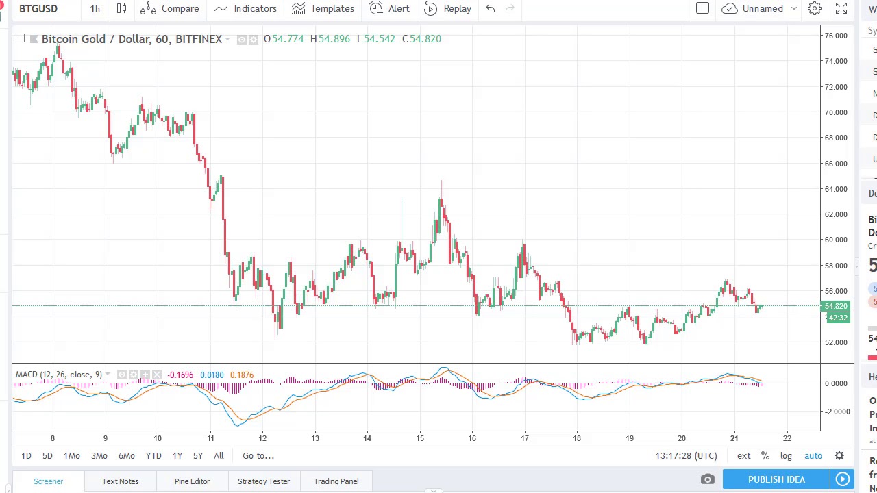Alt Coins Price Analysis May 22, 2018 by FXEmpire.com - YouTube