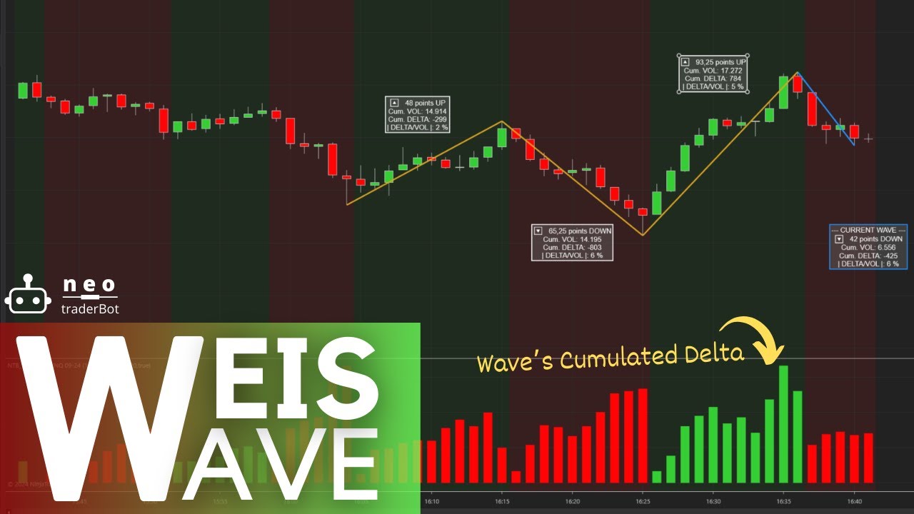 INDICADOR WEIS WAVE PARA NINJATRADER [BASEADO NO MÉTODO WICKOFF] - YouTube