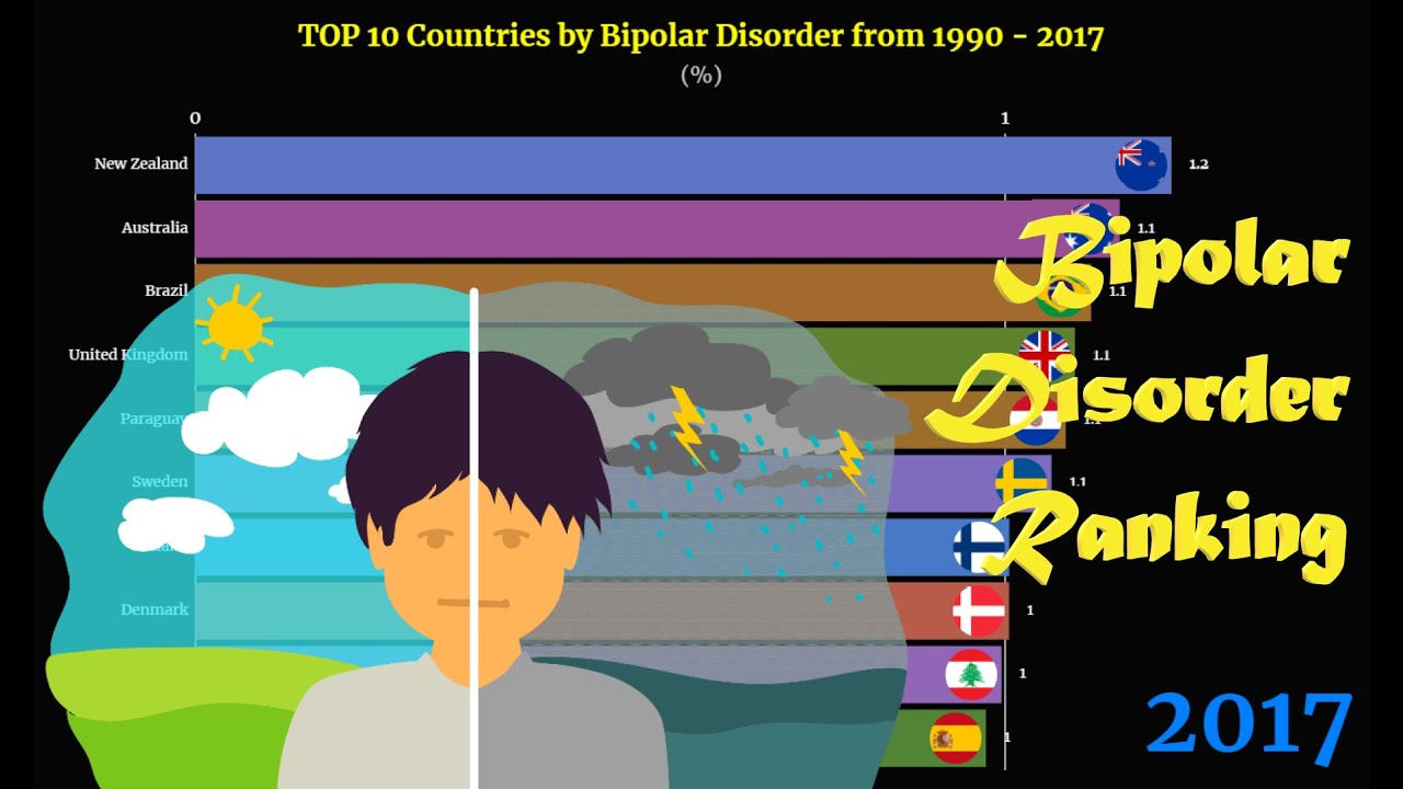 Bipolar Disorder Ranking | TOP 10 Country from 1990 to 2017 - YouTube