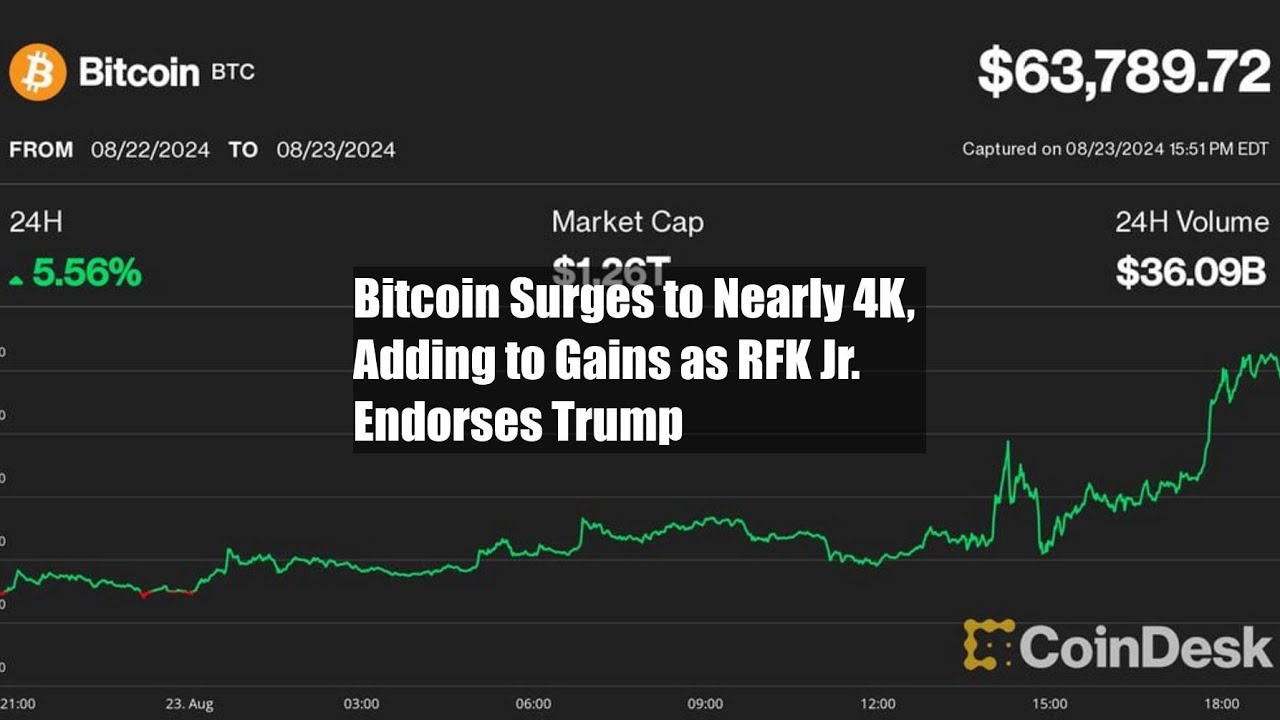 Bitcoin Surges to Nearly $64K, Adding to Gains as RFK Jr. Endorses ...