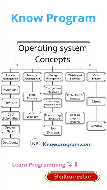 Operating System Concepts 💯 | #shorts #operatingsystem #os #knowprogram - YouTube