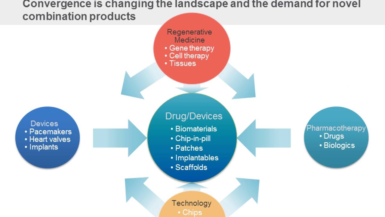 Trends in Industry: convergence of drugs, devices, and digital health ...