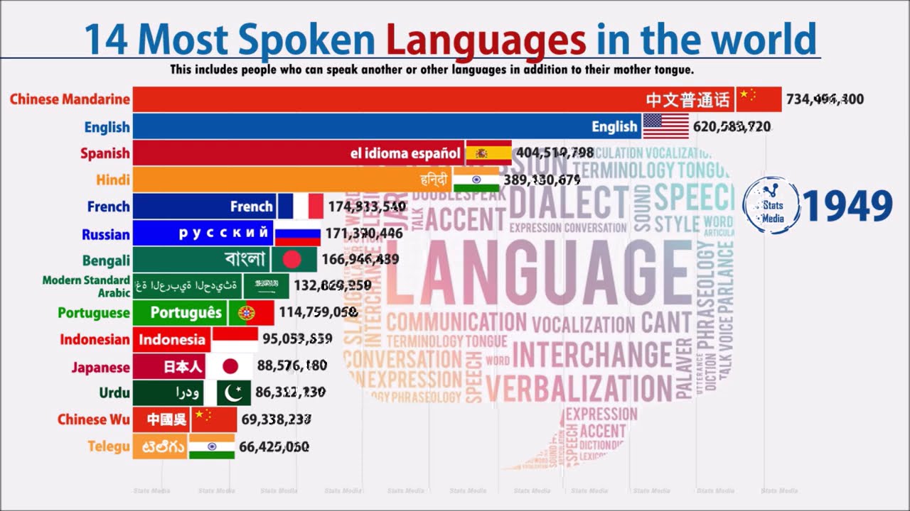 Most Spoken Languages In The World YouTube