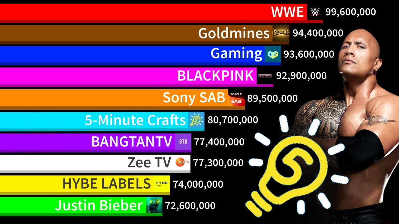 Top 15 Most Subscribed Channels Under 100 Million Subscribers | Sub ...