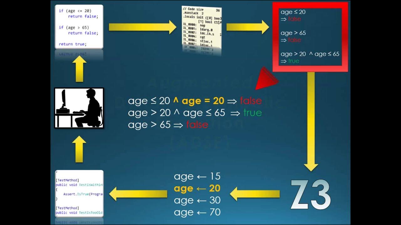Augmented Dynamic Symbolic Execution Explained Youtube