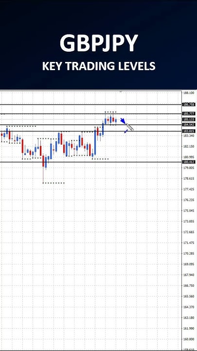GBPJPY Analysis Today | Forex Forecast | Technical Trading Strategy ...