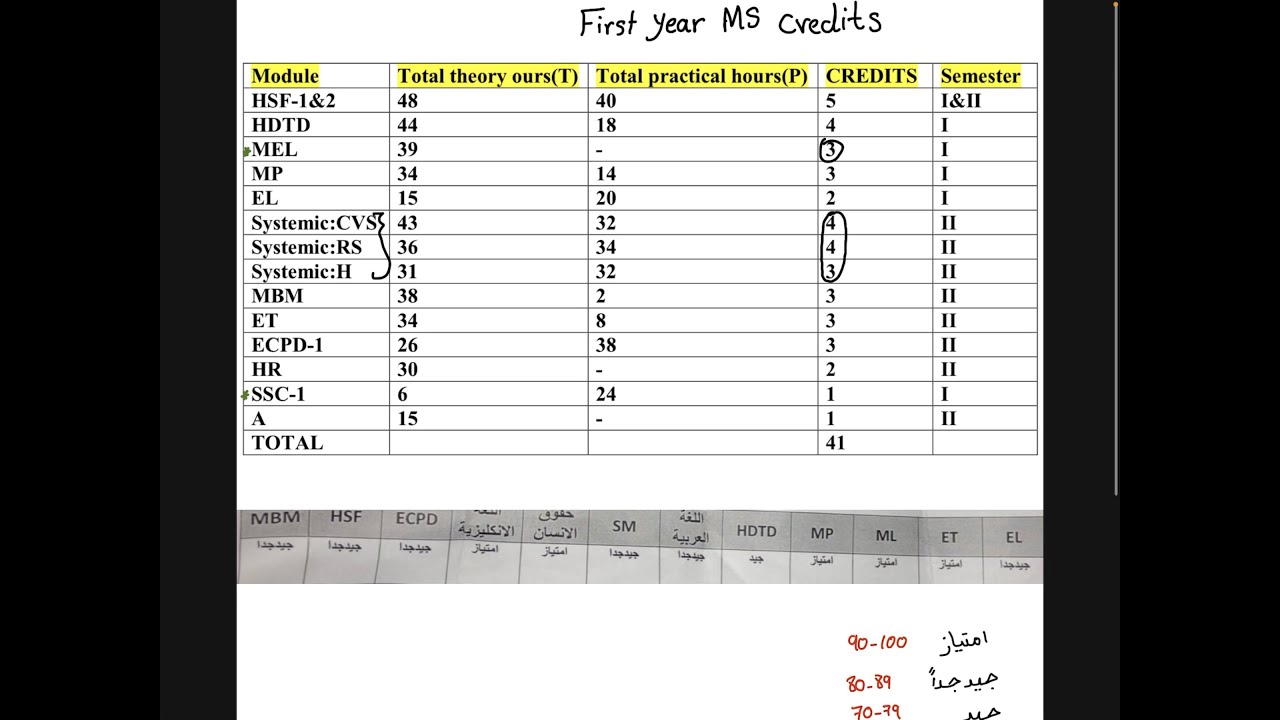 How to calculate your cumulative credits in medical school - YouTube