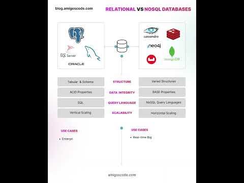 Relational Databases (RDBMS) vs. NoSQL in a nutshell - YouTube