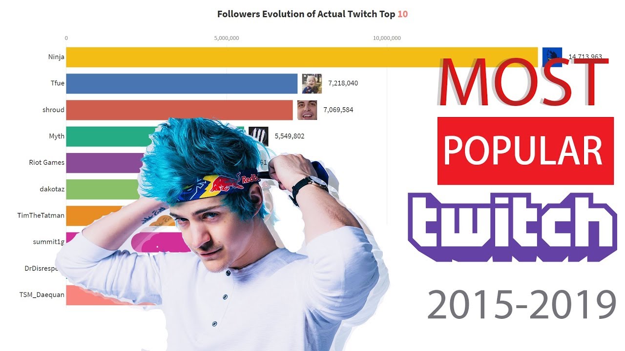 Most Popular Twitch Streamers Evolution 2015-2019 - YouTube