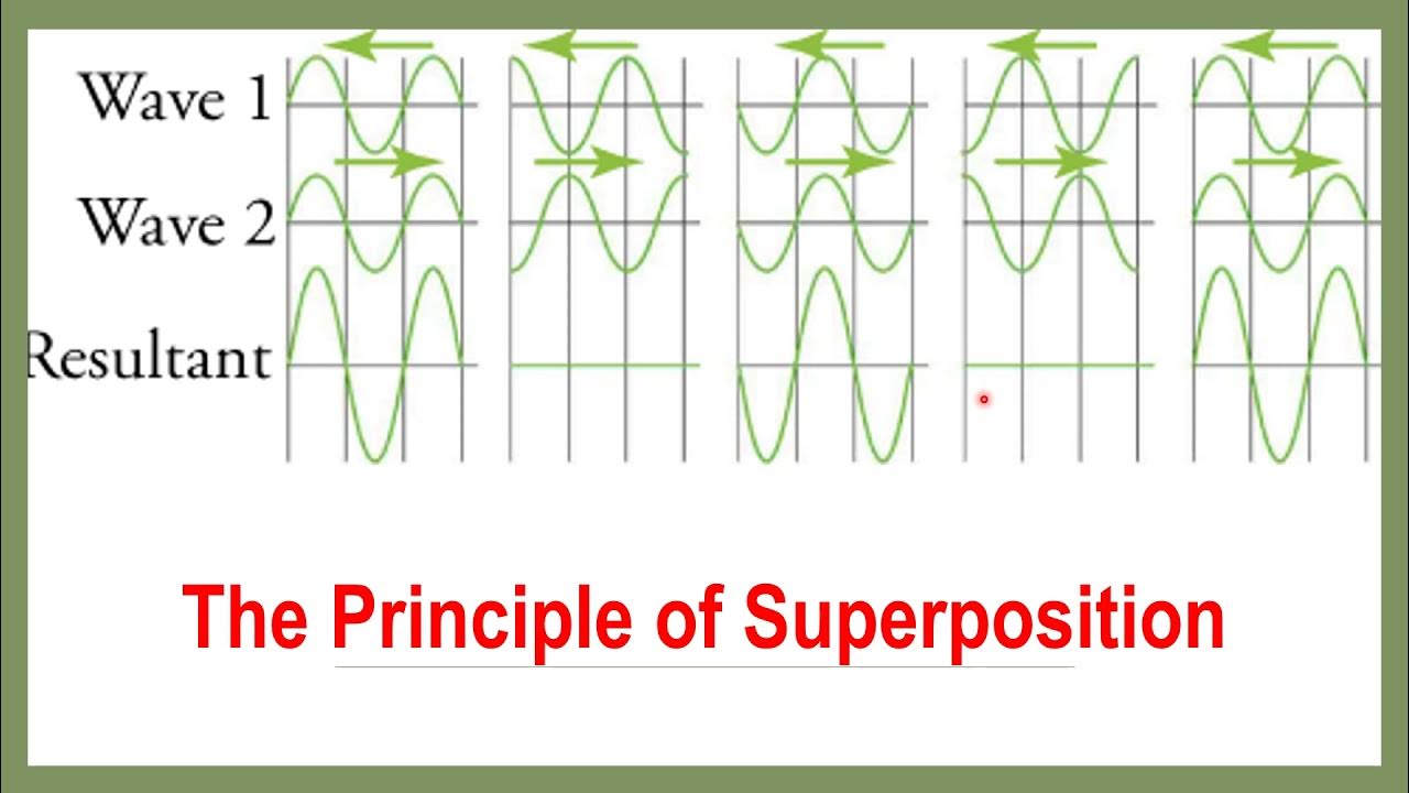 Wave Interference, Superposition and Doppler Effect - YouTube