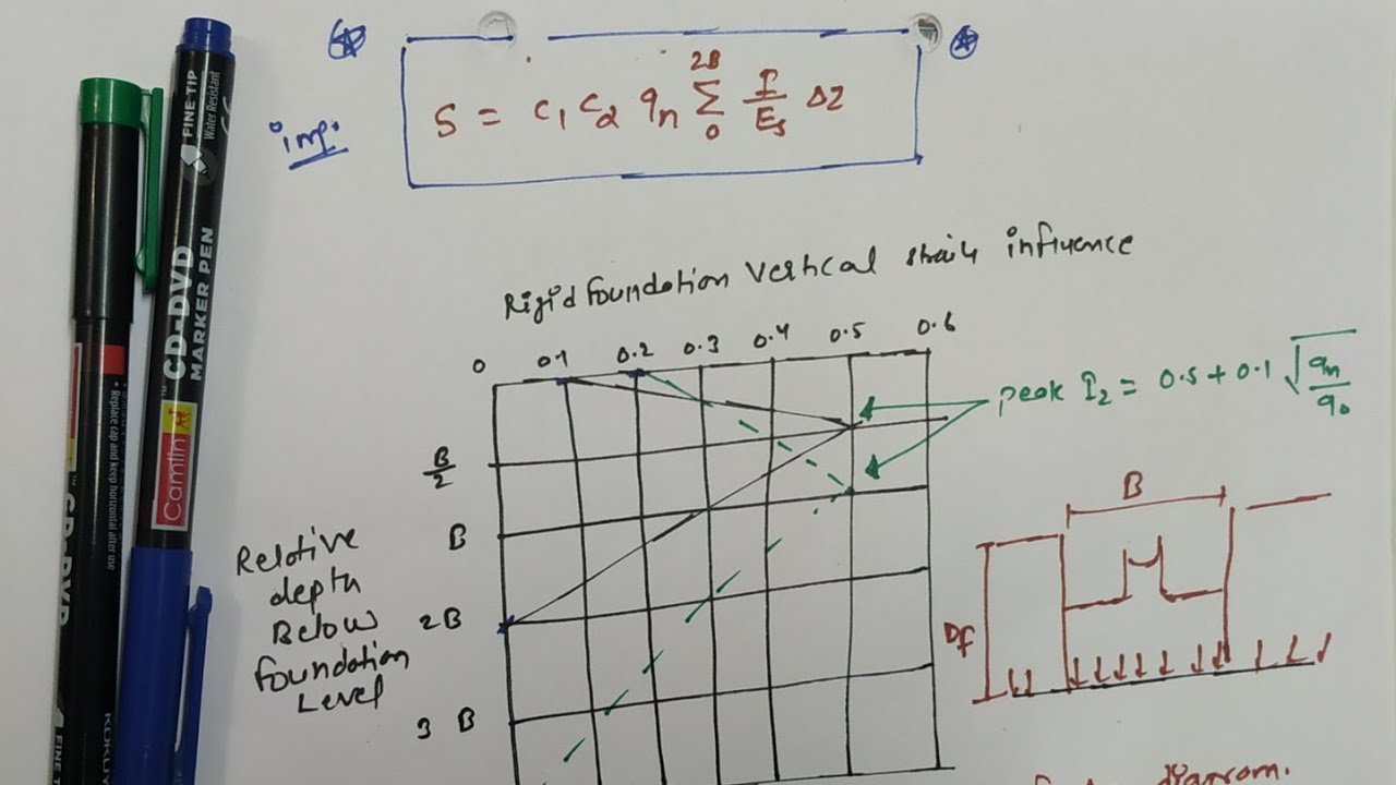 Schmertmann's method for determination of settlement - YouTube