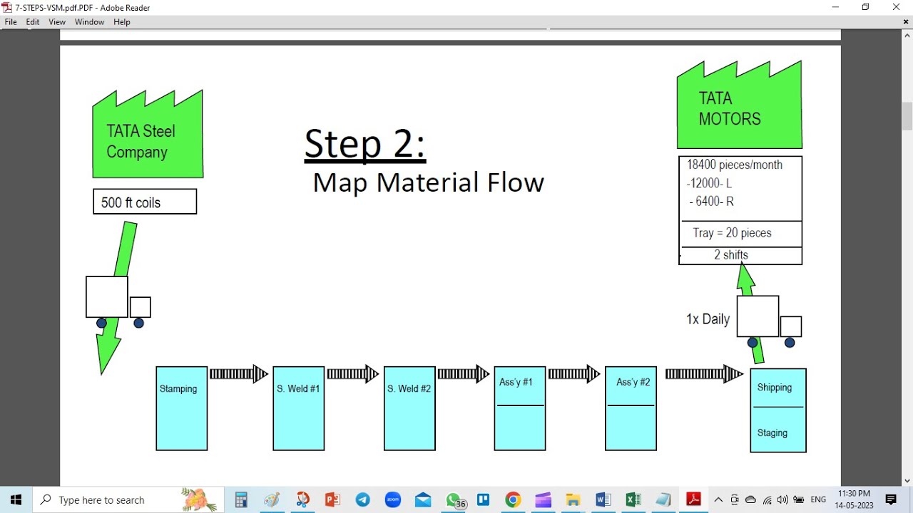 VSM Step 2 Material Flow - YouTube