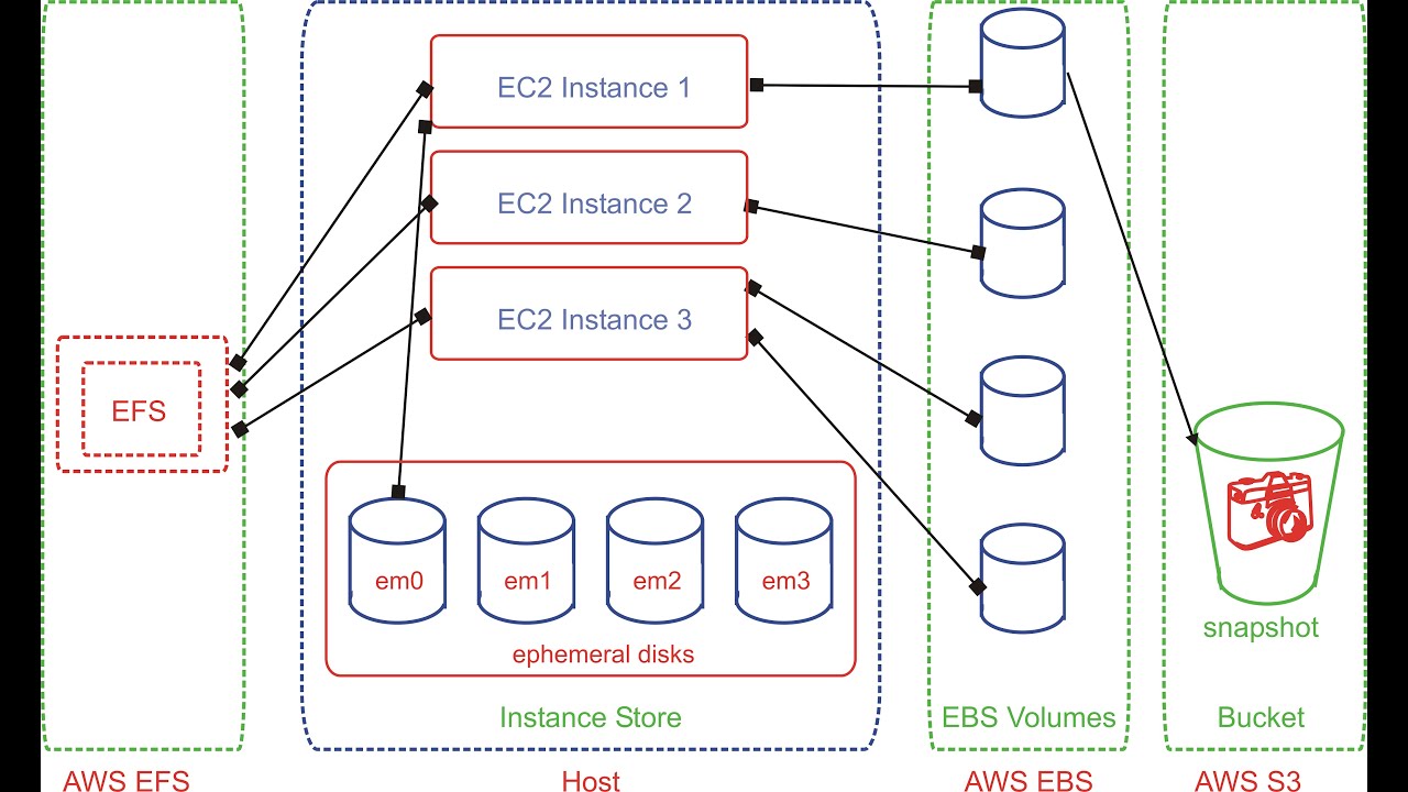 5-What is Storage As A Service (SAAS) Cloud (English) - YouTube