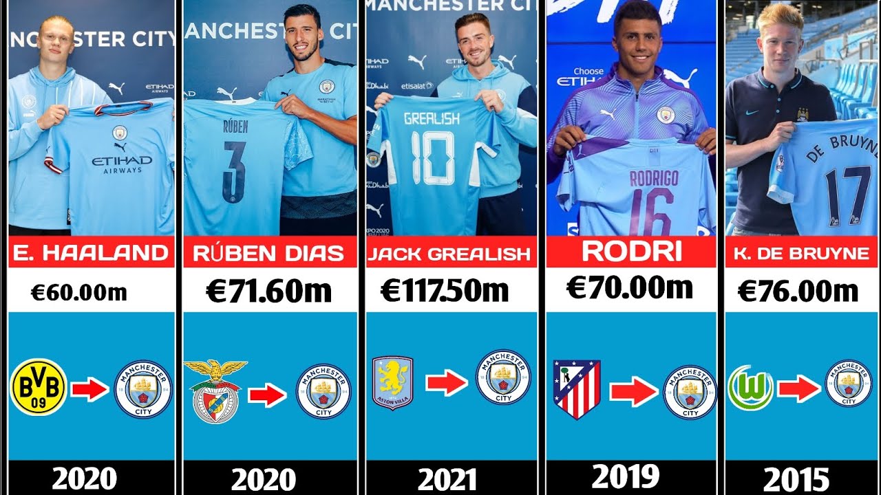 Manchester City All Signings From 2000–2025 💰🔥 | Every Transfer Fee ...