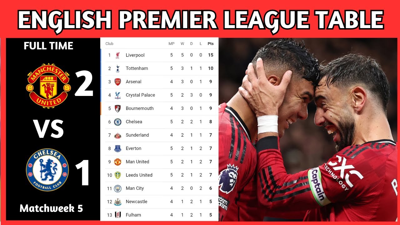 English Premier League Table Updated Today 2025 | EPL Table Standing ...