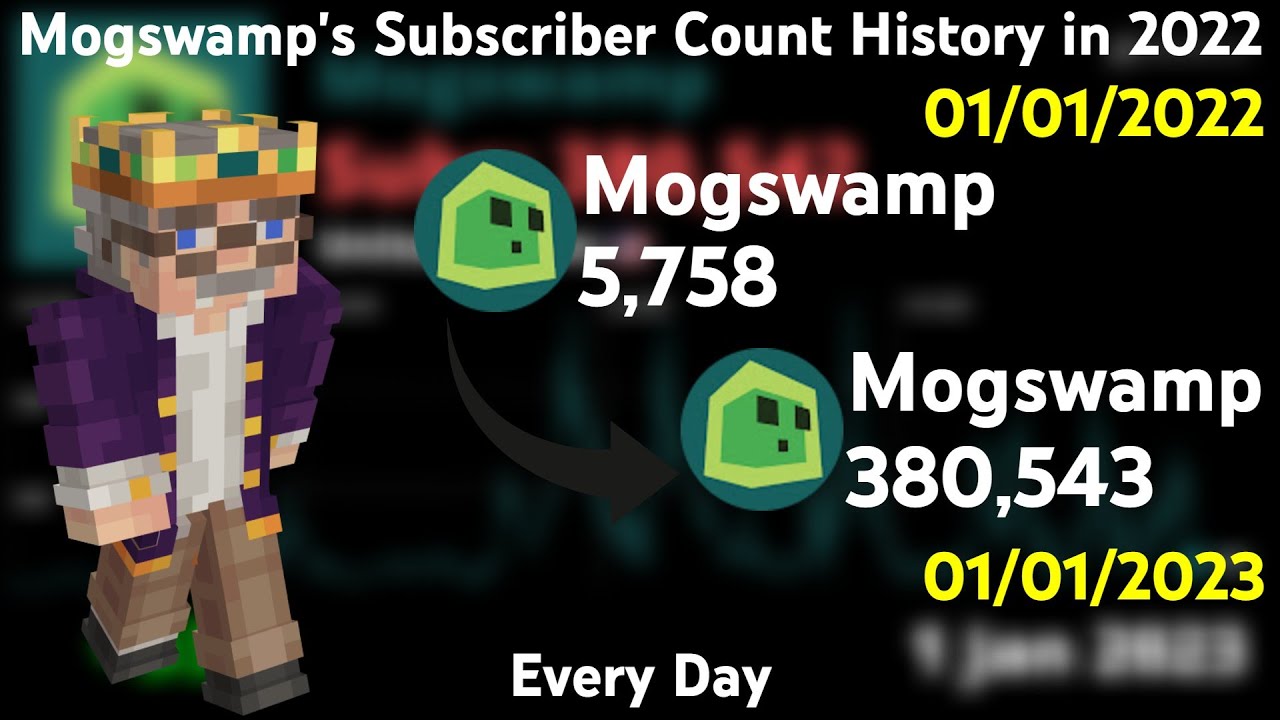 @Mogswamp's Subscriber Count History in 2022: Every Day - YouTube