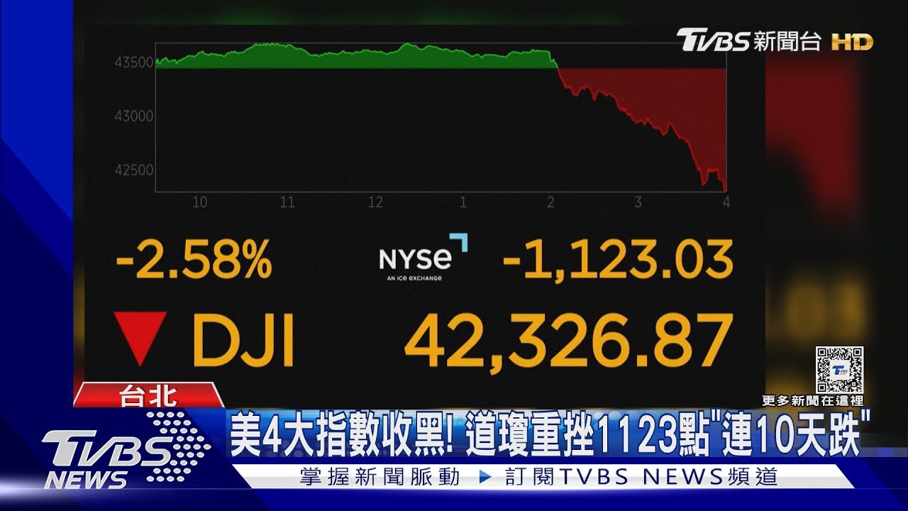 「Fed降息轉鷹」挫美股 台股一度跌逾400點｜TVBS新聞 @TVBSNEWS01 - YouTube