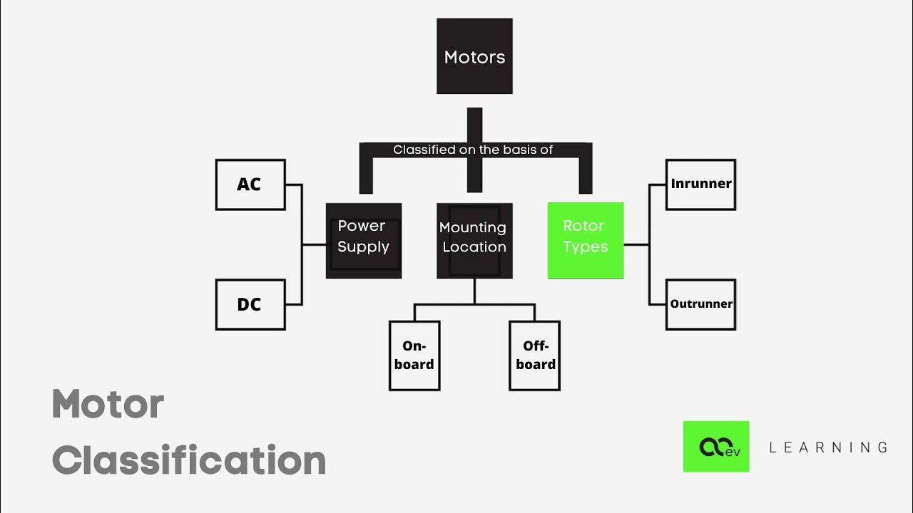 Motor Classification | Lesson 23 - Course on Fundamentals of Electric ...